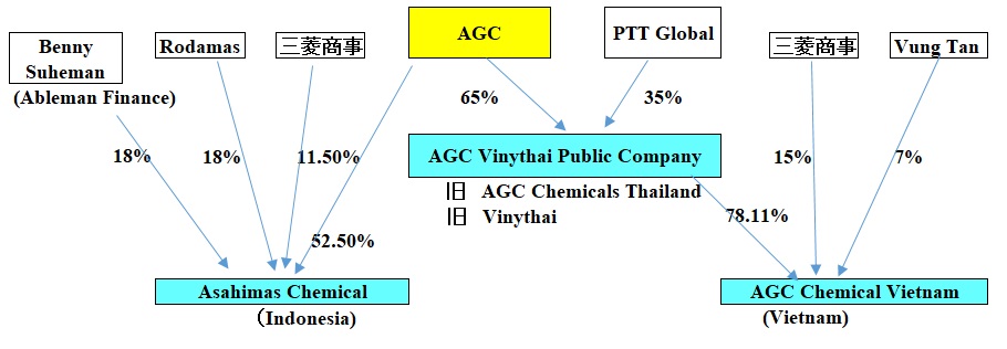 AGC、7月に統合するタイのAGC Vinythai のクロルアルカリ、VCM、PVCの能力を増強 - 化学業界の話題